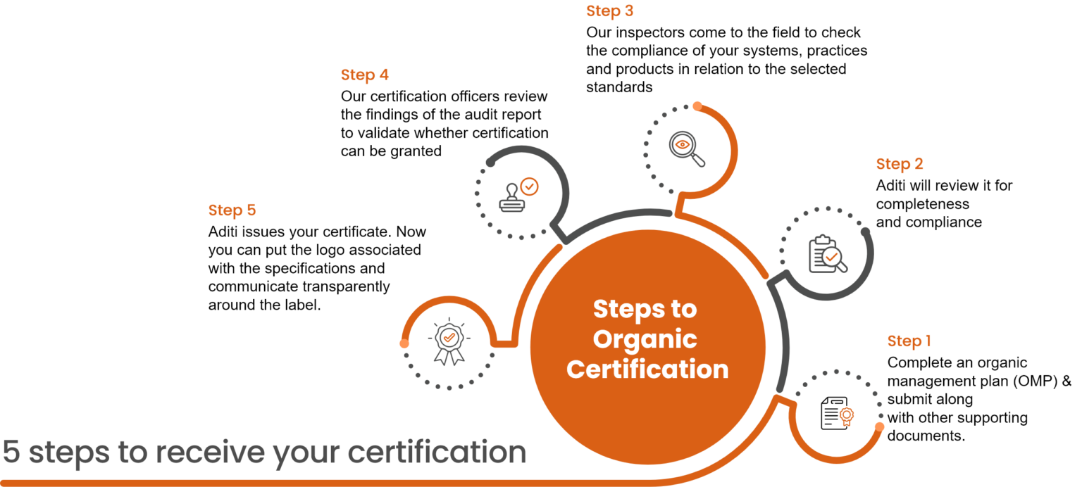 ADITI ORGANIC CERTIFICATIONS – India's leading organic certification body