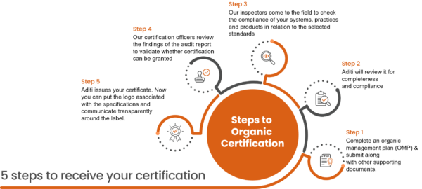 ADITI ORGANIC CERTIFICATIONS – India's leading organic certification body